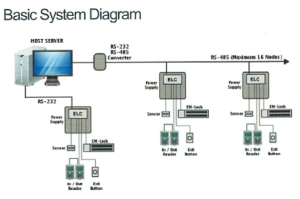 Entry Pass Mini Integrated Reader Control | Star Engineering – Security Solutions & Services