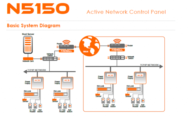 N5150 | Star Engineering – Security Solutions & Services